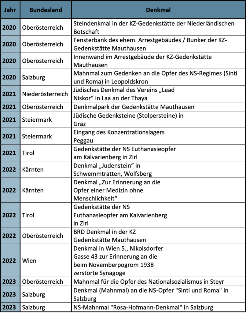 Desecration of memorial sites: far-right background